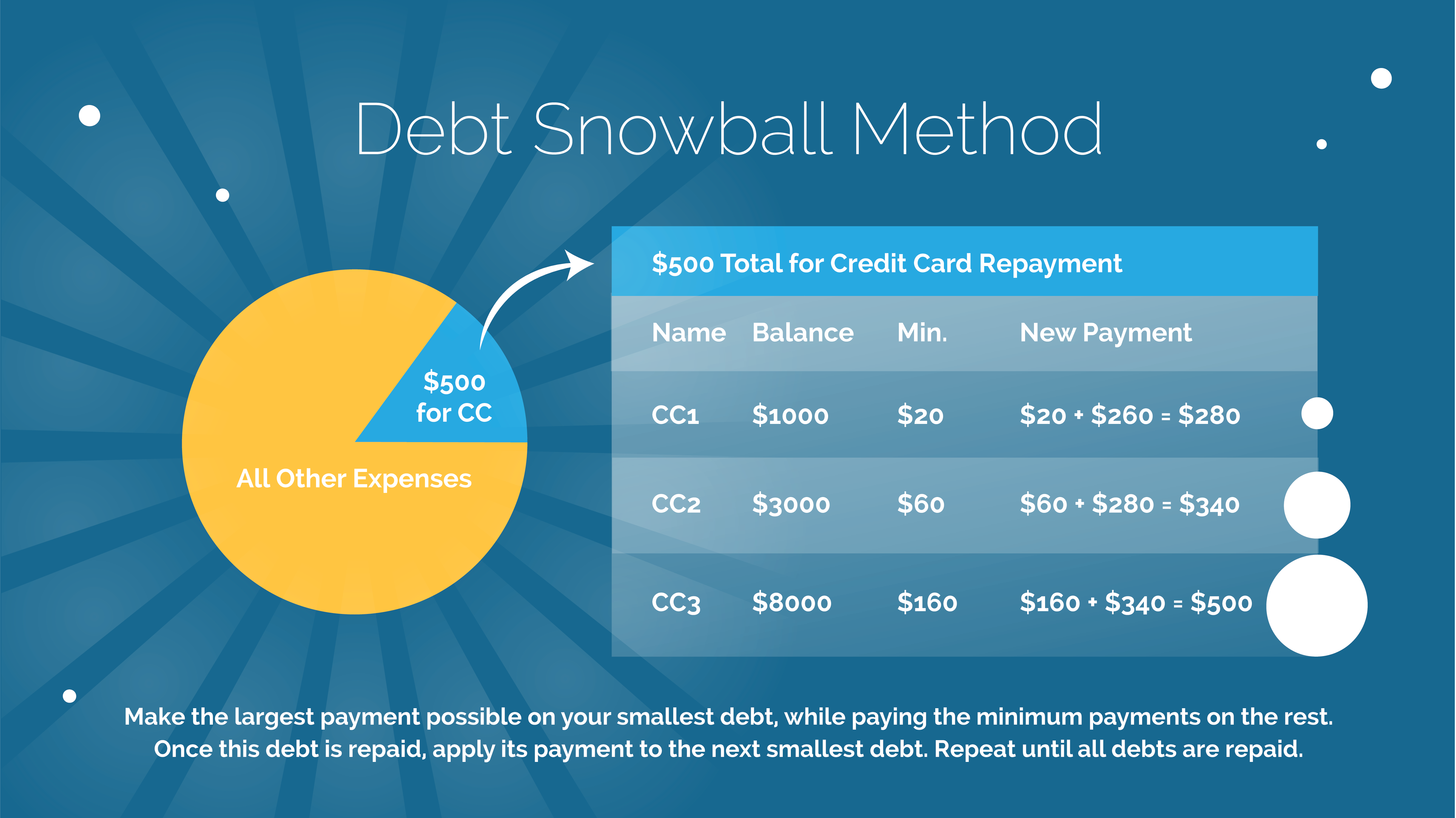 How To Use The Debt Snowball Method To Pay Off Mounting Credit Debt 